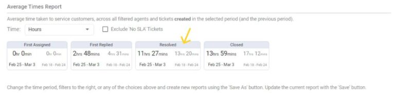 What is Average Resolution time (ART)?