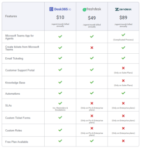 Freshdesk vs Zendesk: A Comparison Guide for 2025
