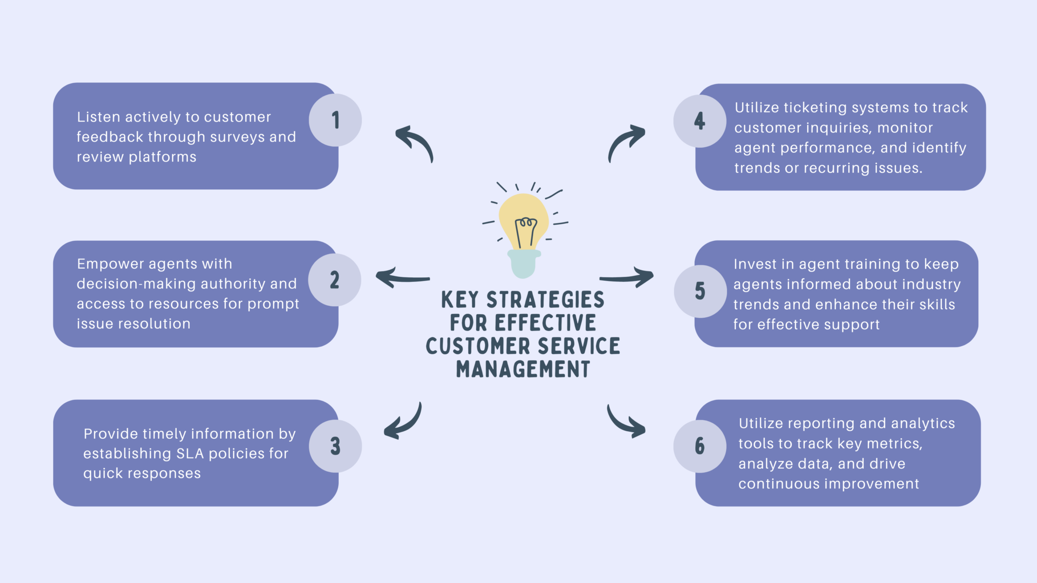 Customer Service Management - Why is it important?