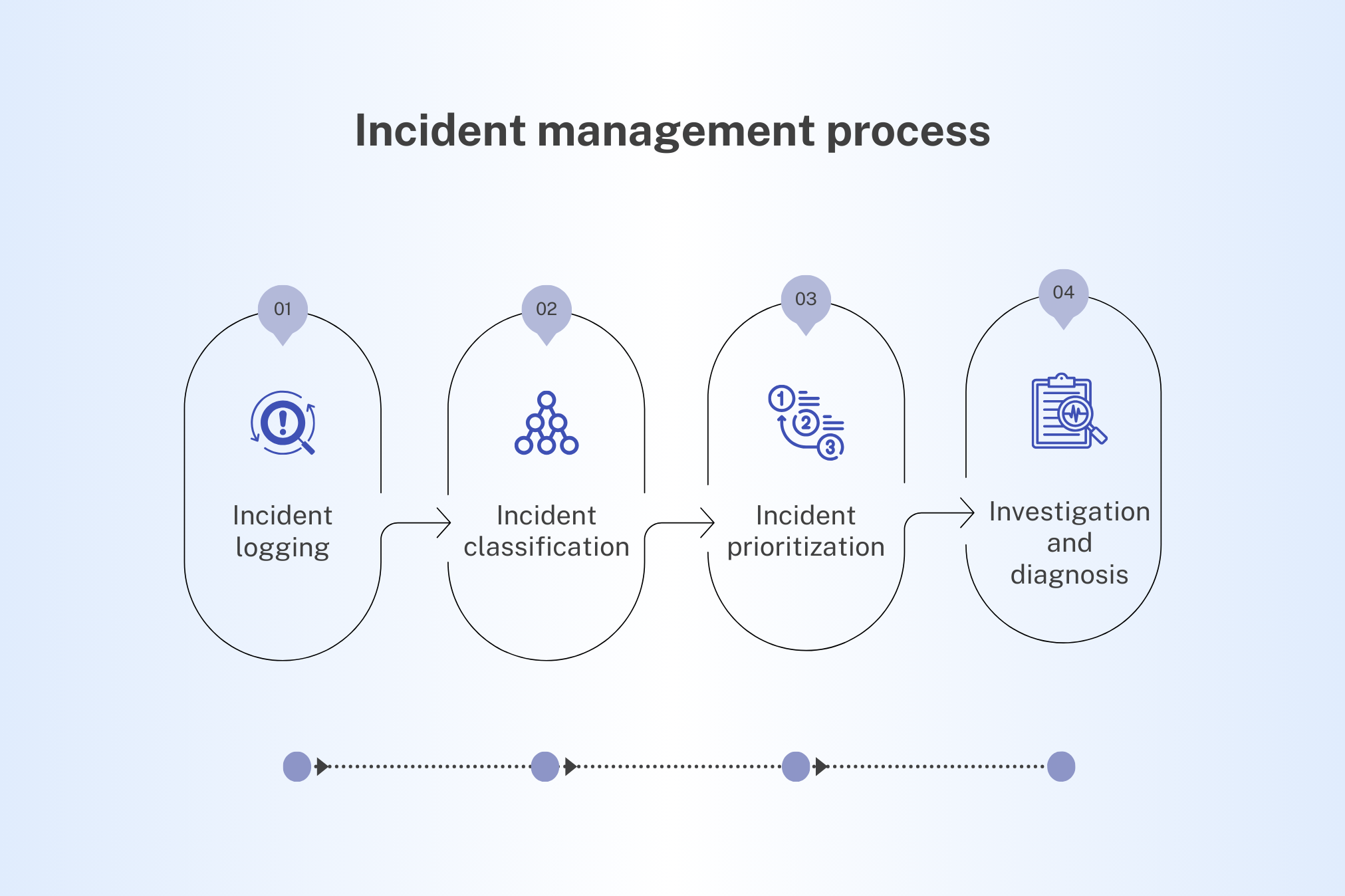 Microsoft Teams for Incident Management