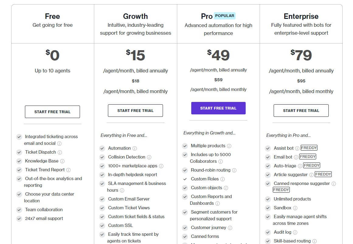 Freshdesk Pricing 2025: The Complete Guide