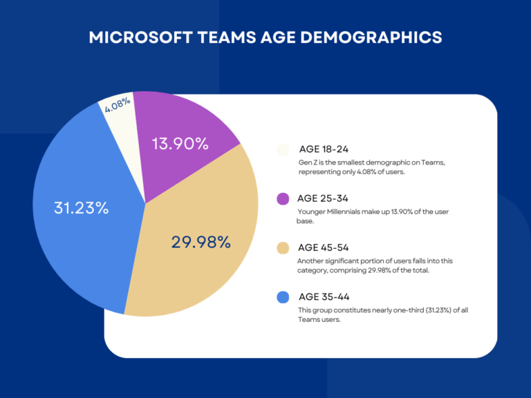 Microsoft Teams Statistics - By Revenue, Demographics, Usage (2025)